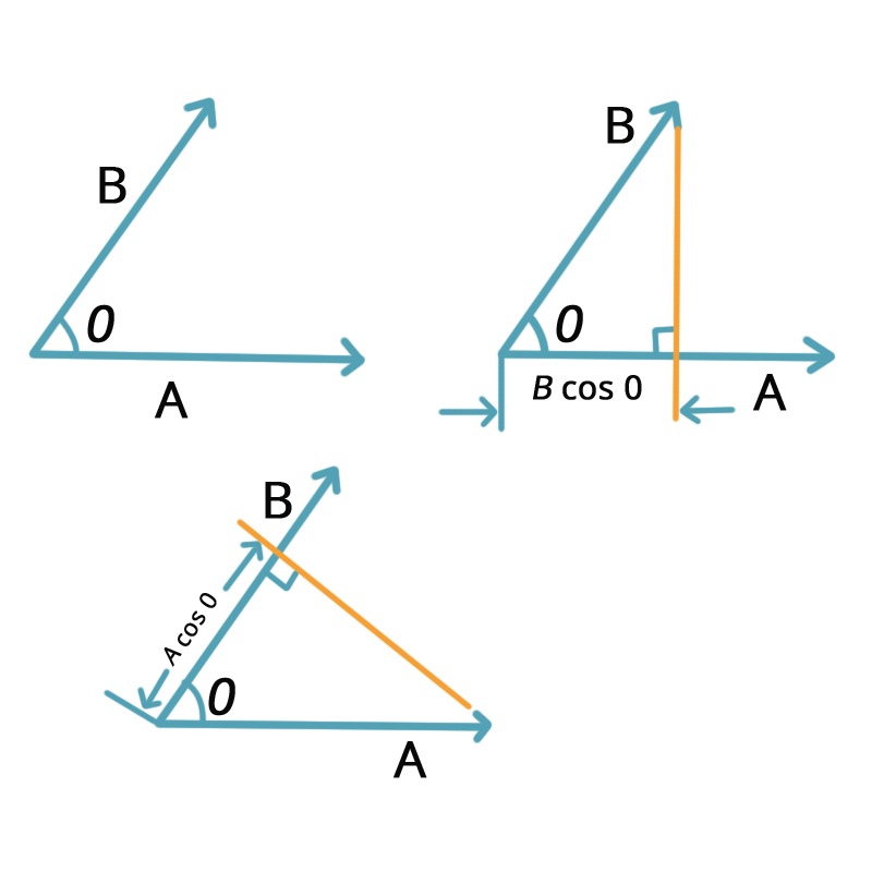 Dot Product Of Two Vectors Formula Example Characteristics Maths Dot Product Of Two Vectors Formula Example Characteristics Maths